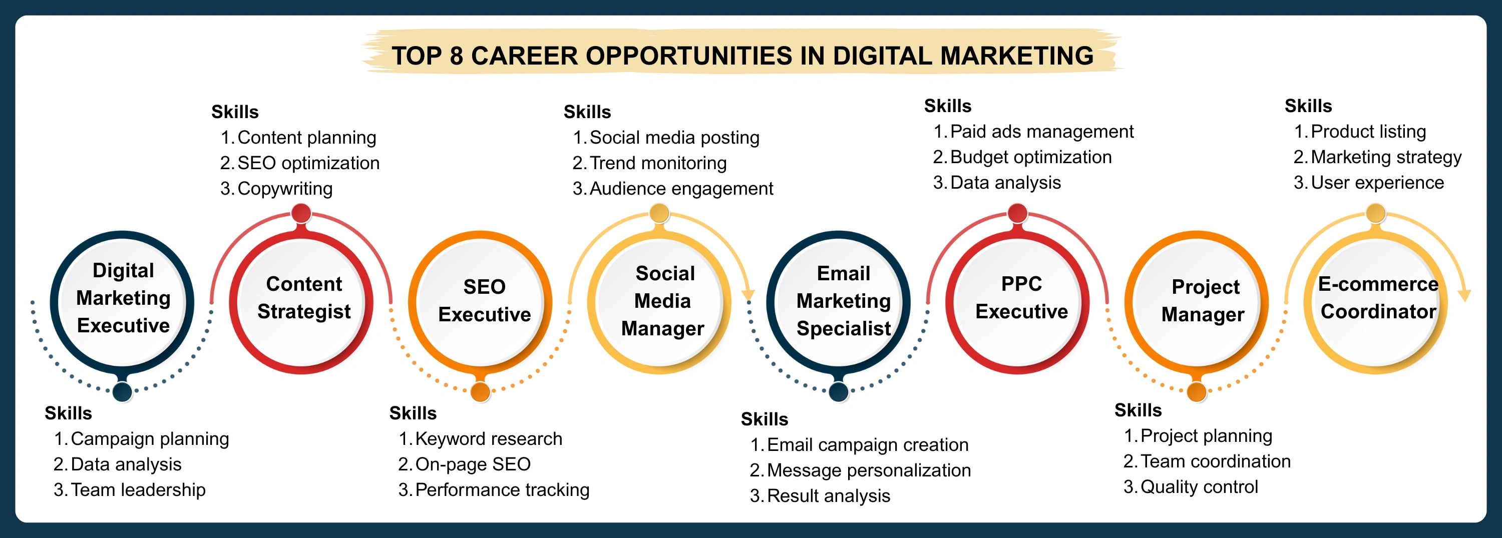 Top 8 Career Opportunities in Digital Marketing | Academic Mantra Services